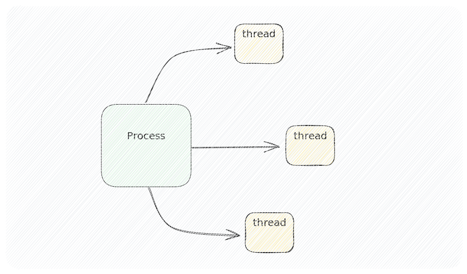 Understanding Virtual Threads in Java (JDK21)