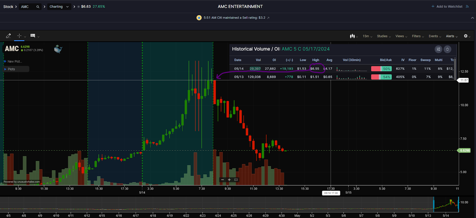 GameStop and AMC Unusual Option Trading Before Rise