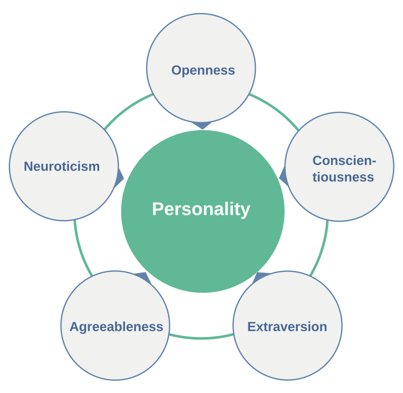 How can VCs use personality research to measure an effective founding team?