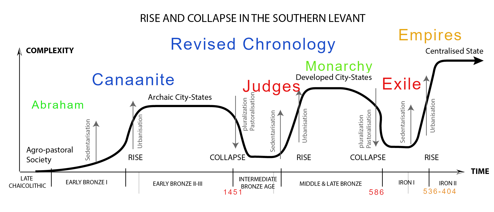 The Chronological Framework of Ancient History