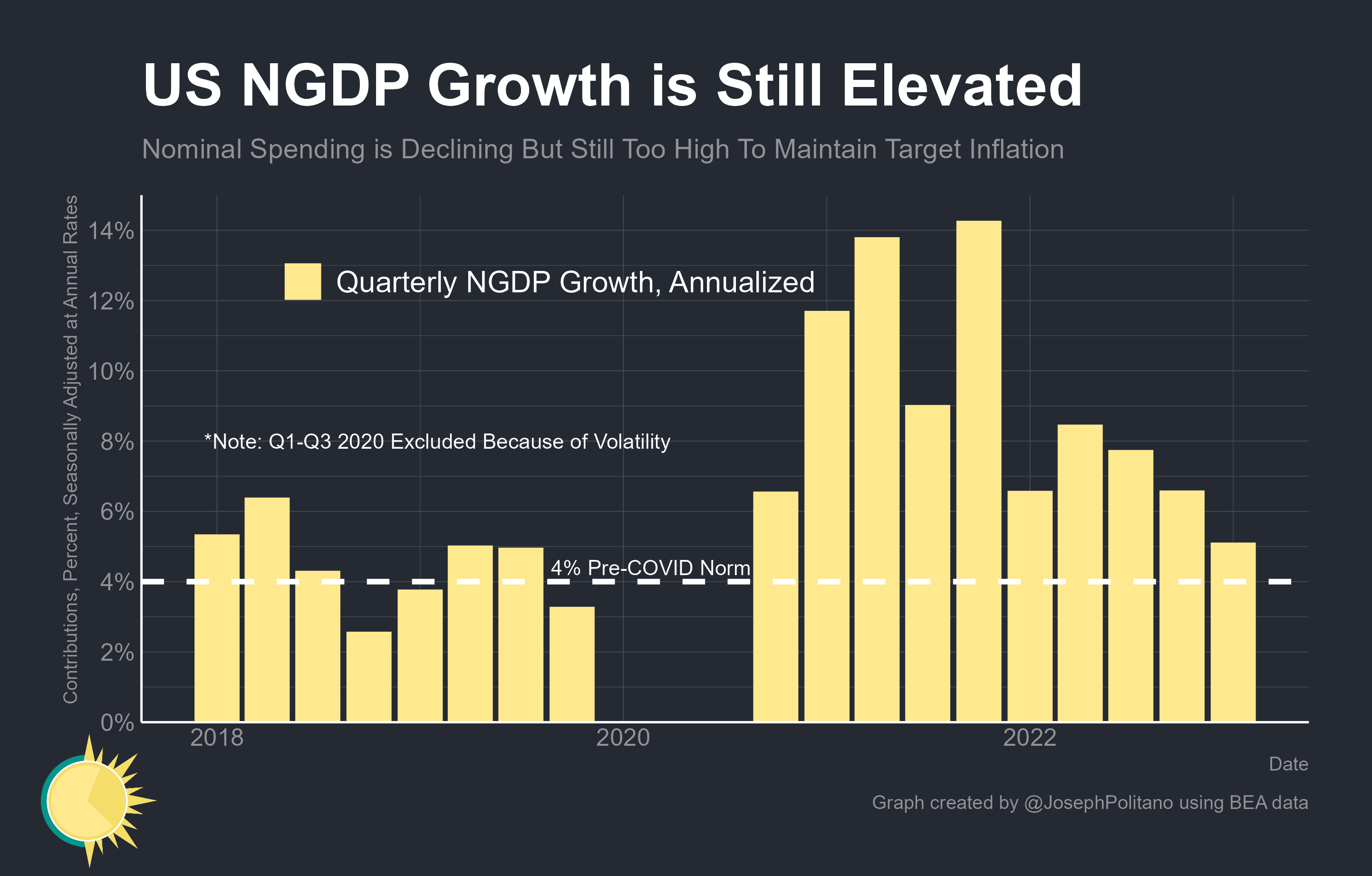 A Softer Landing on a Longer Runway? - by Joseph Politano