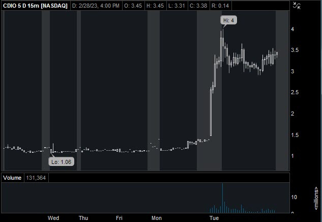 Stock du Jour -- CDIO - by C. Maoxian - The Stock du Jour