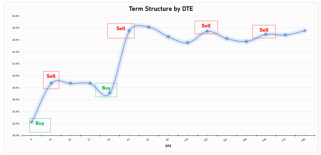 how an option trader extracts earnings from a vol term structure