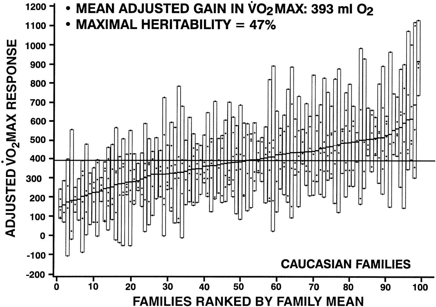 VO2 Max Essentials Part III: How Trainable is VO2 Max?