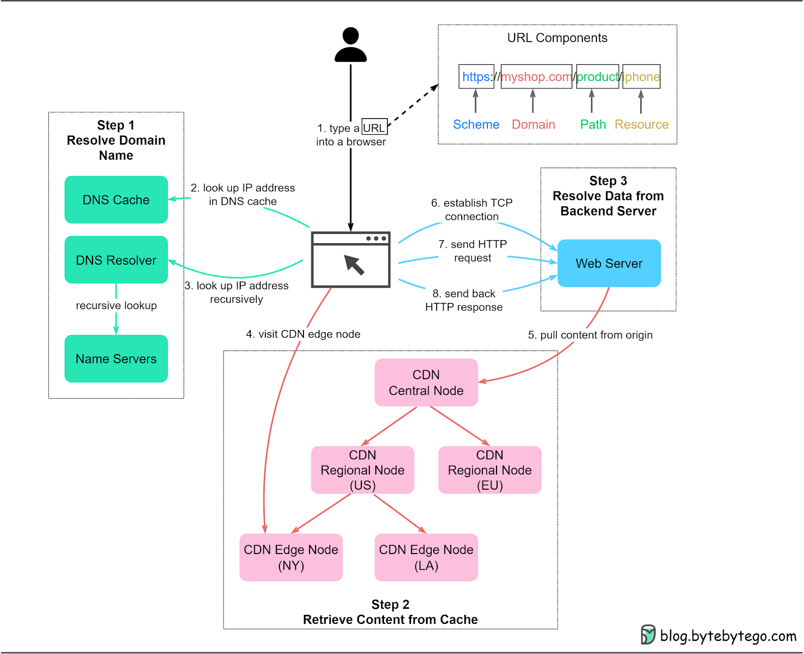 Network Protocols Run the Internet - by Alex Xu