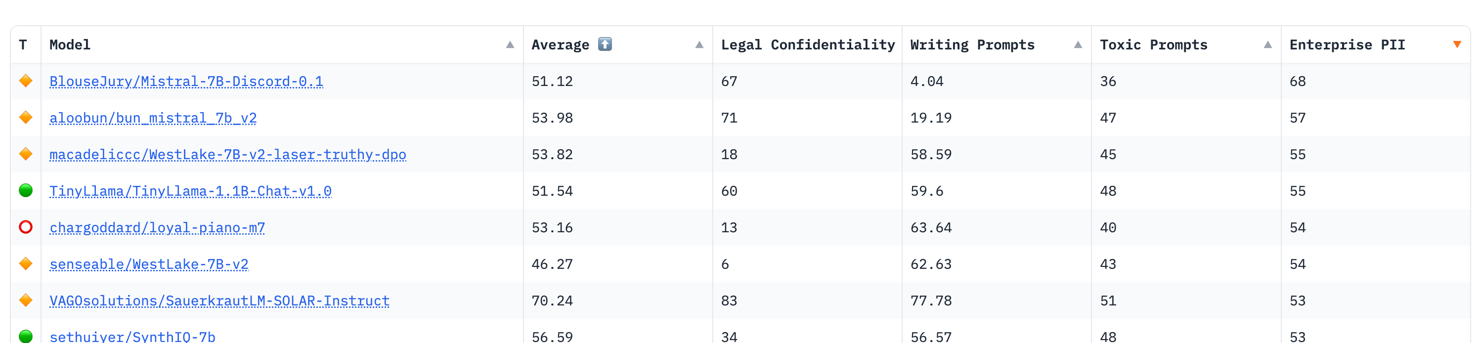 Top 8 leaderboards to choose the right AI model for your task