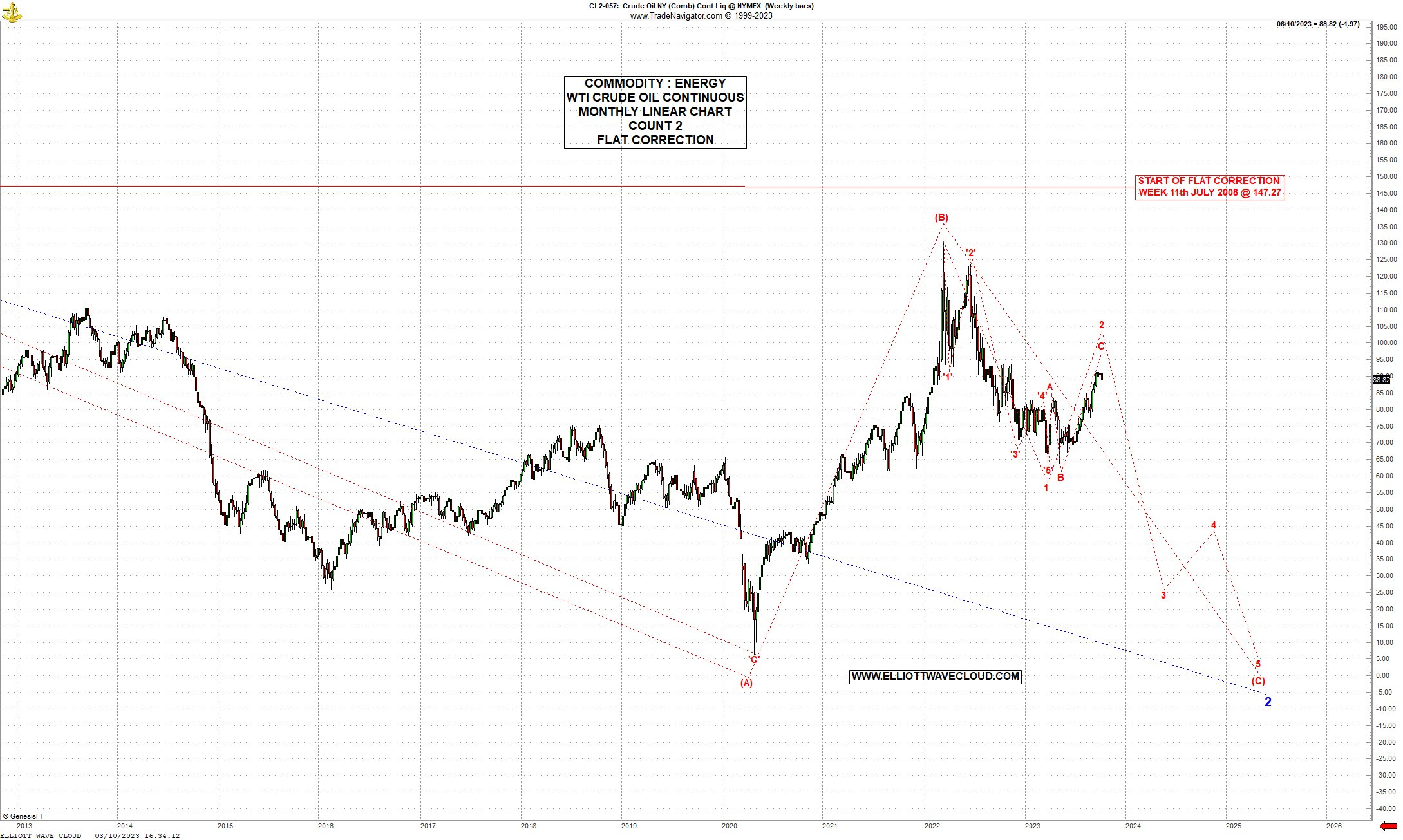ENERGY : WTI CRUDE OIL : ALL CHARTS - ELLIOTT WAVE CLOUD