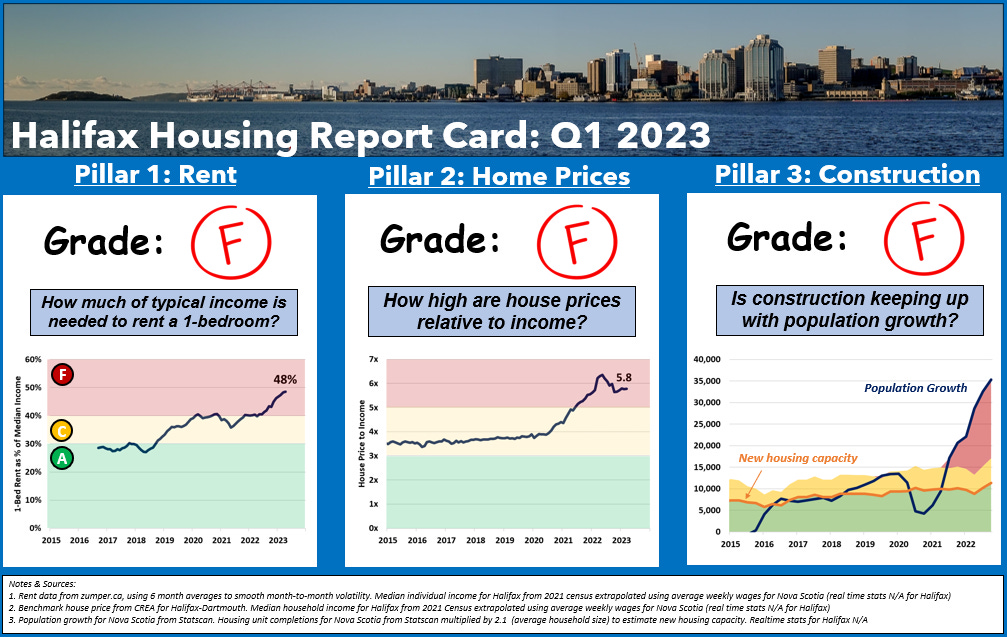 Halifax Housing Report Card - by Deny Sullivan