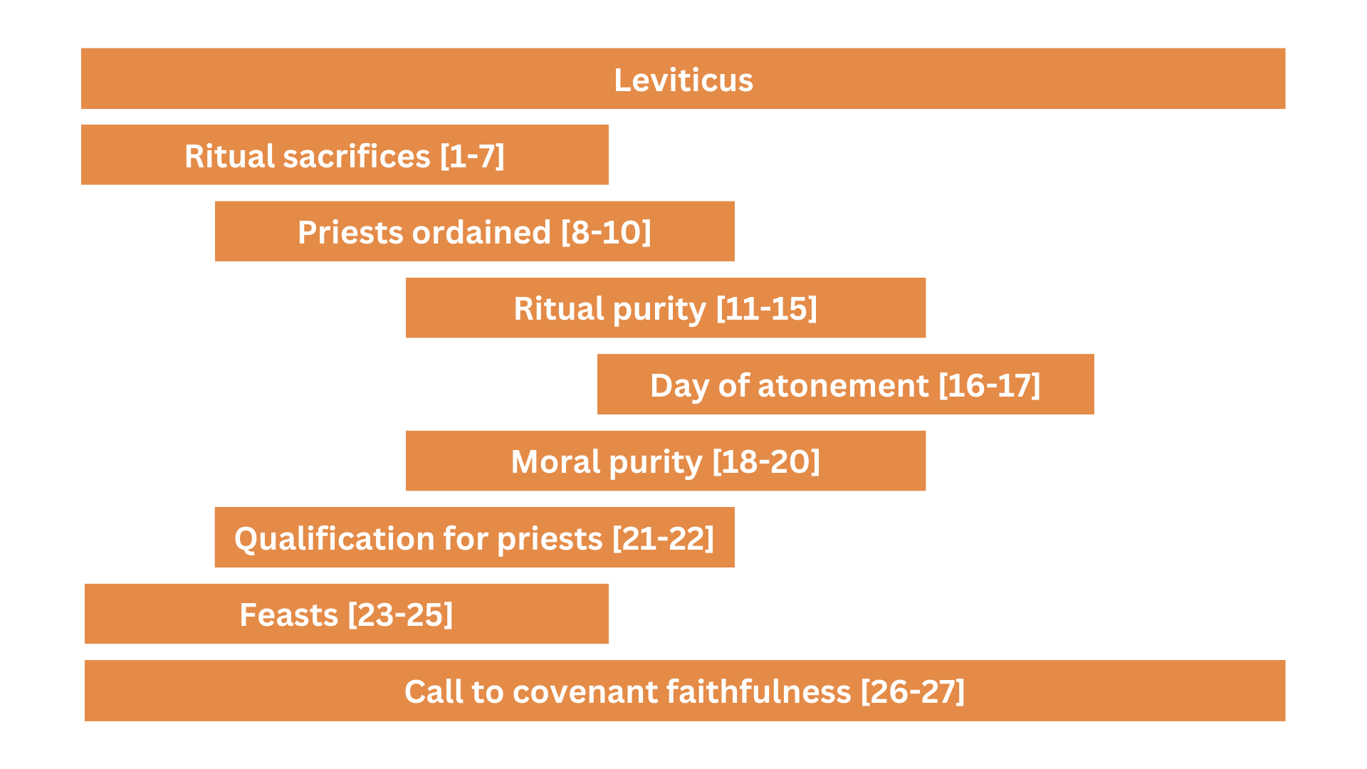 Leviticus 18 - Sexual purity - by Paul Burgess