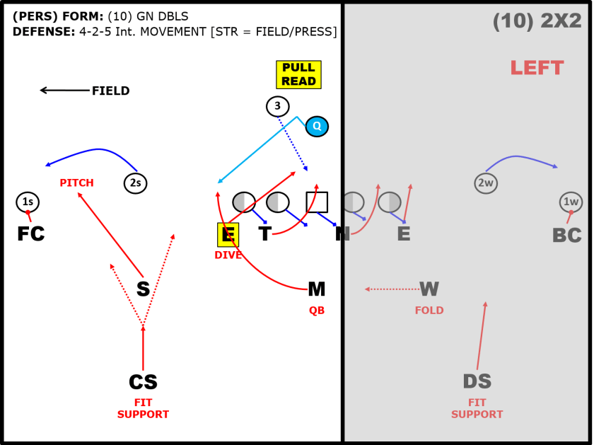 Teaching Gap Exchanges & Defending the Zone Read