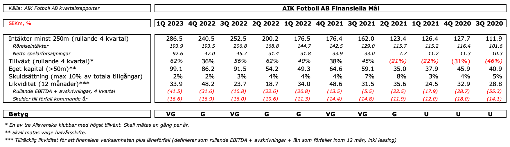 AIKs krigskassa i sommarfönstret 2023 - Anders Norlén