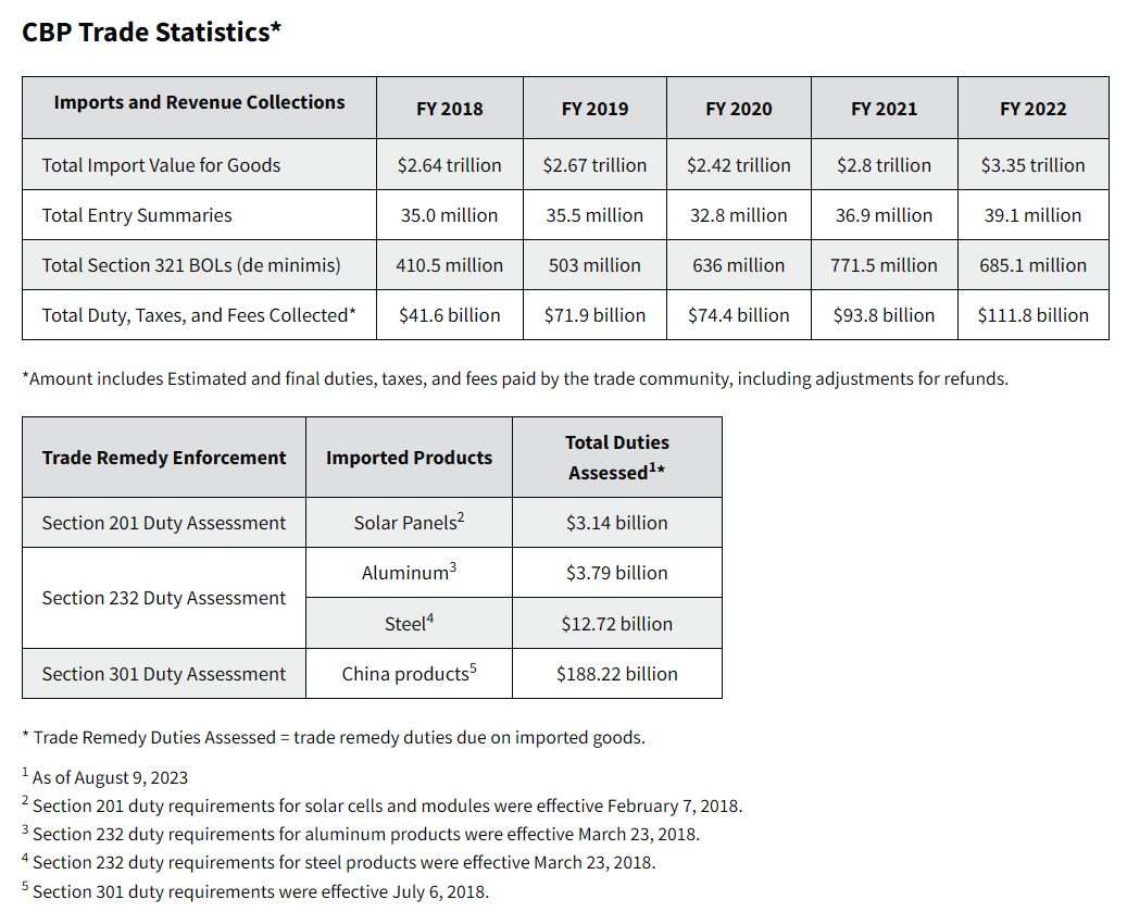 CBP Southern Border Statistics: July 2023