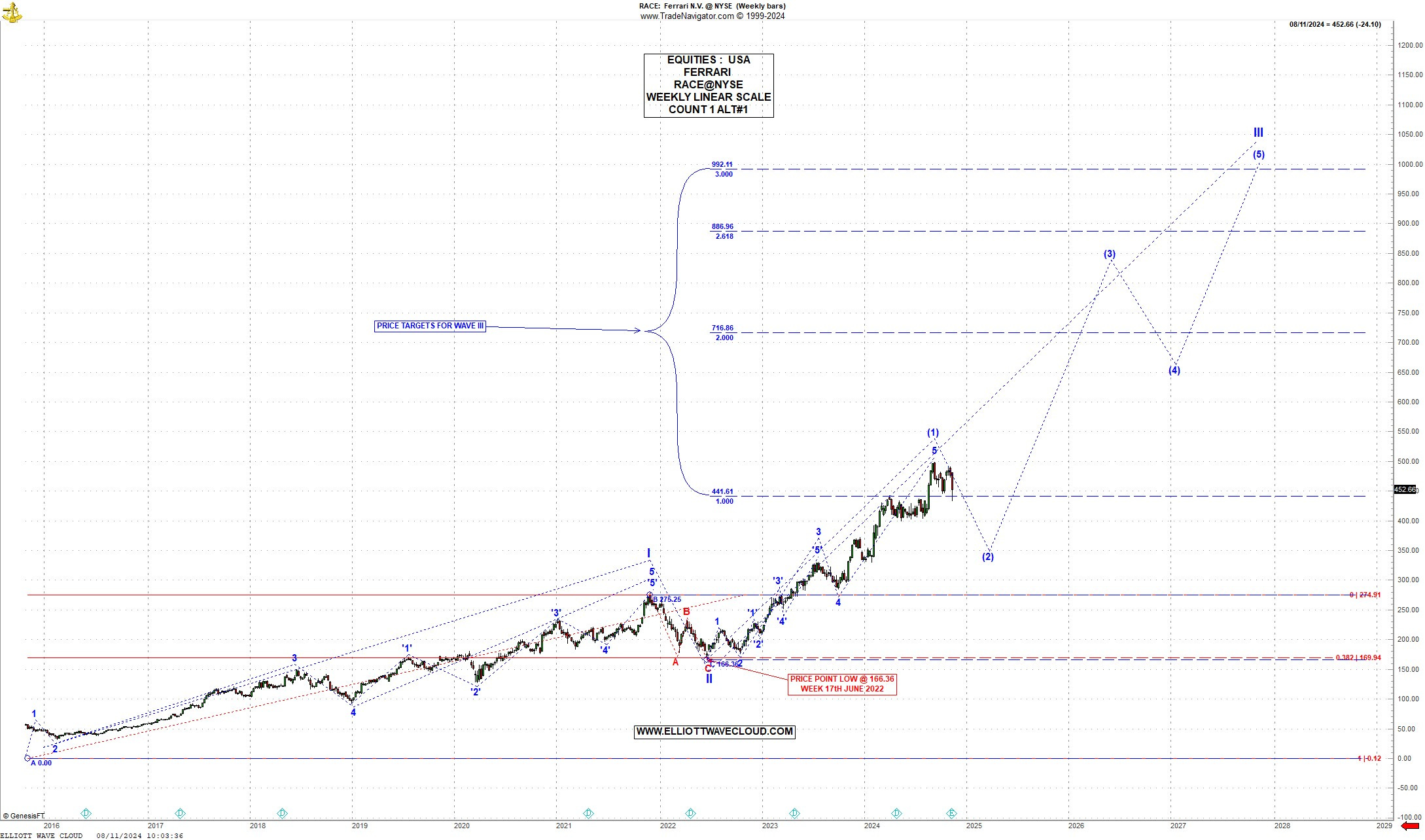 EQUITIES : USA : FERRARI : RACE@NYSE : CHARTS