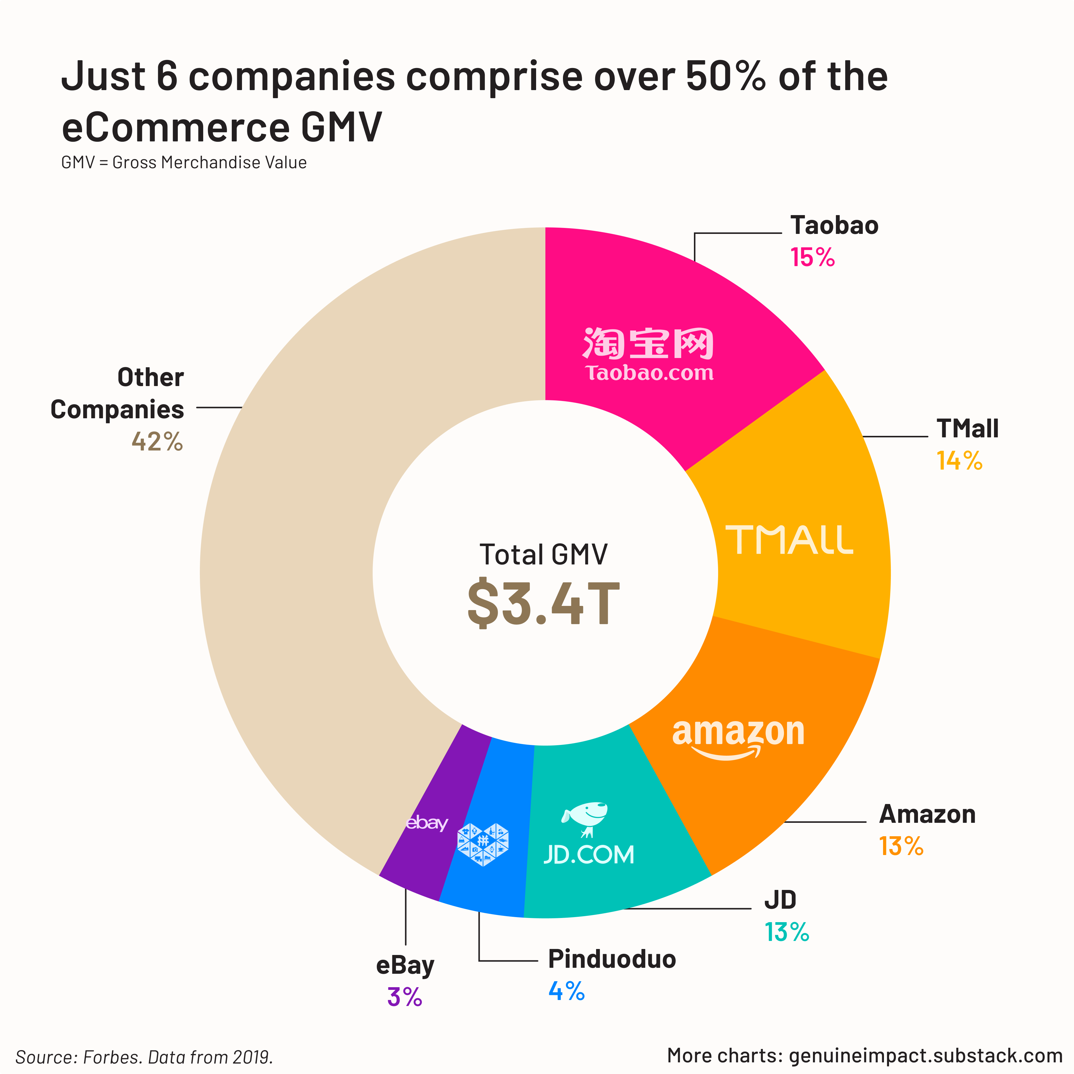 All you should know about Amazon in 13 charts