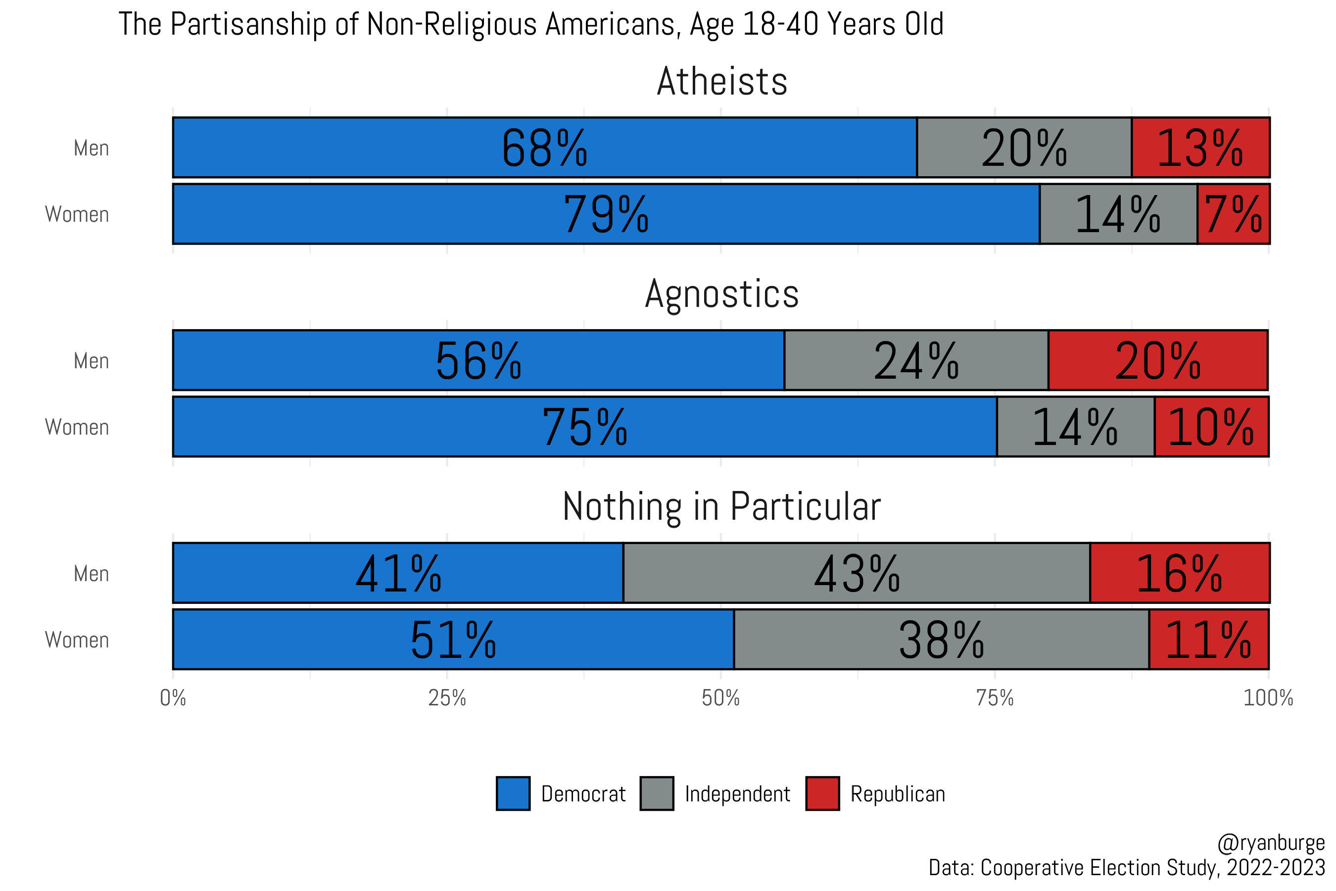 A Deeper Dive into the Religious Gender Gap - by Ryan Burge