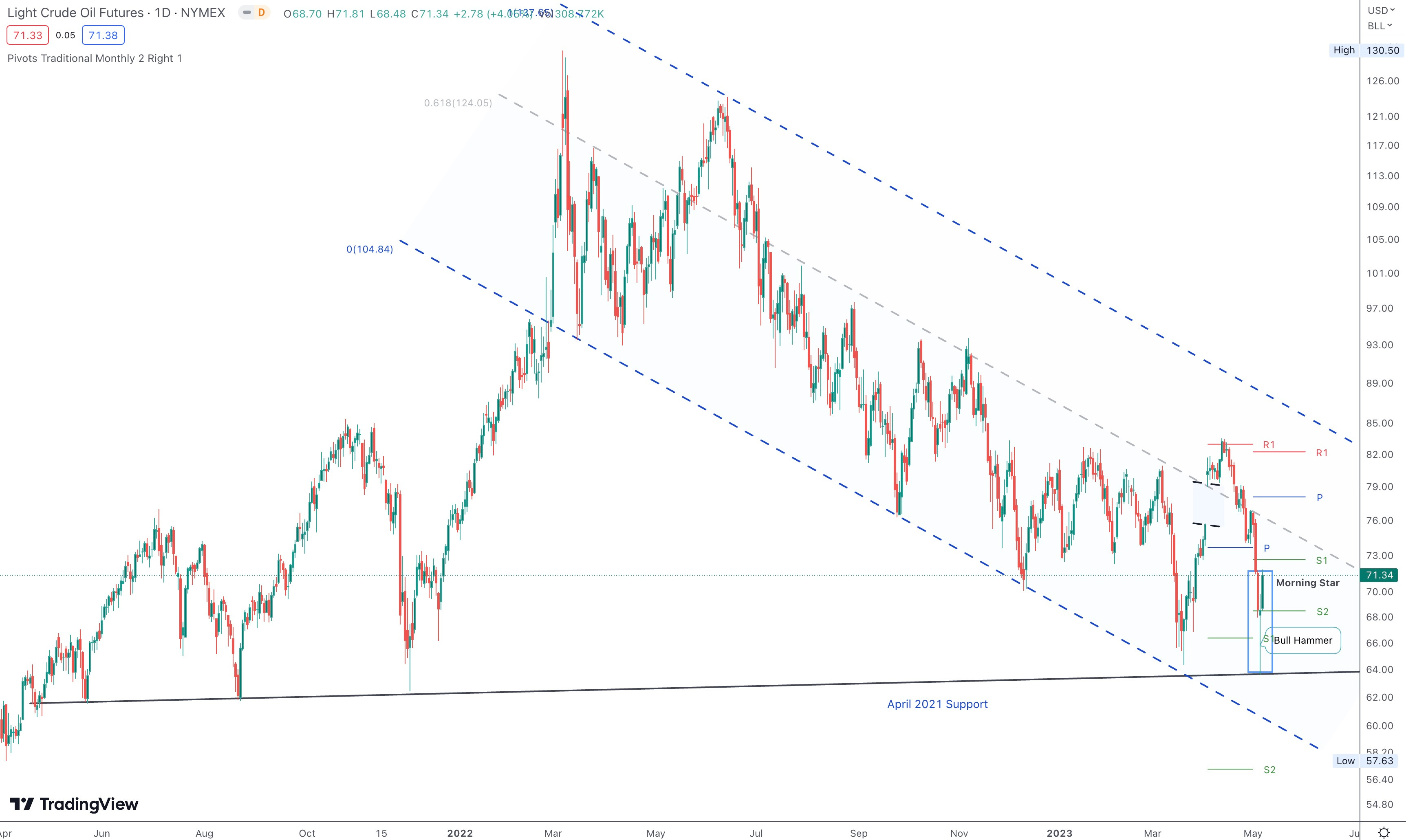 WTI and Bloomberg Commodity Index - Untying The Gordian Knot