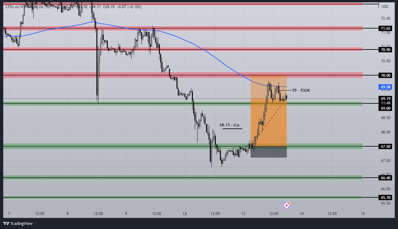 WTI Bulls Take Oil to $70 - Voila's Oil Trading