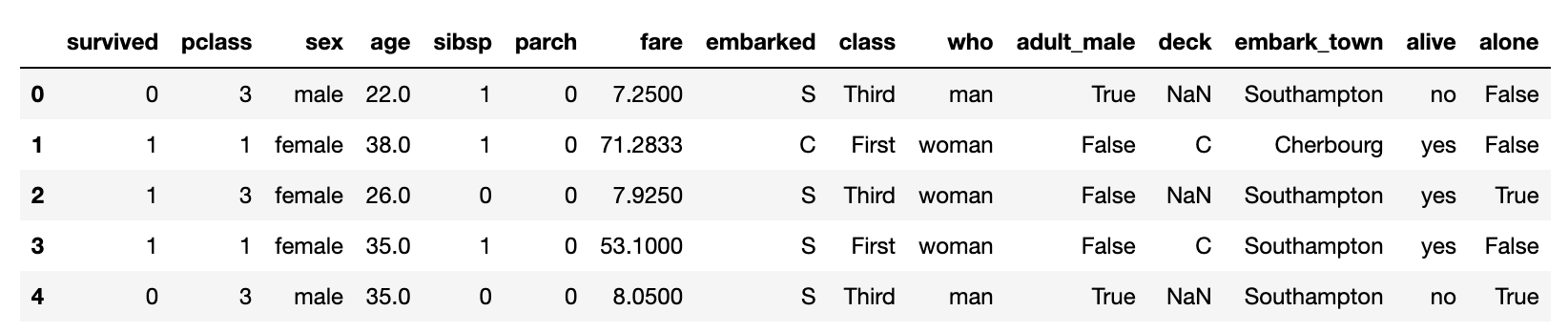 Exploratory Data Analysis with Pandas