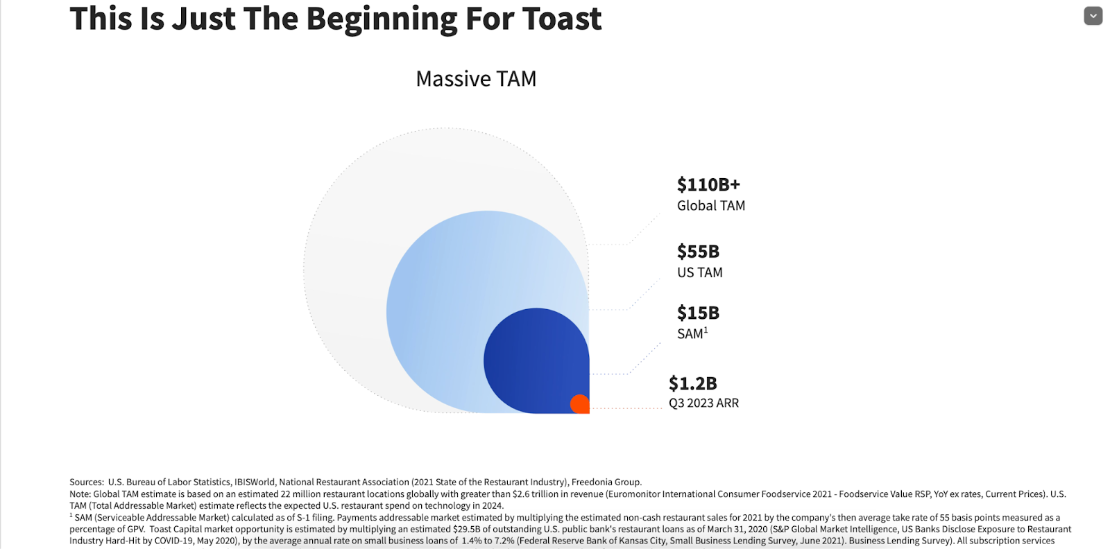 Deep dive on Toast ($TOST) - by Jonah Lupton