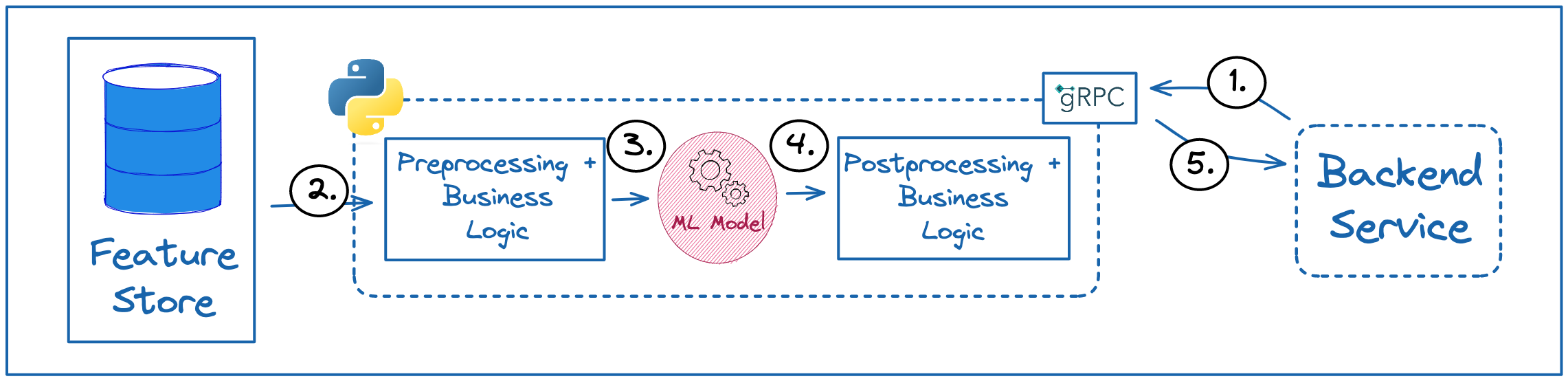 SAI #17: Patterns for implementing Business Logic in Machine Learning ... SAI #17: Patterns for implementing Business Logic in Machine Learning ...