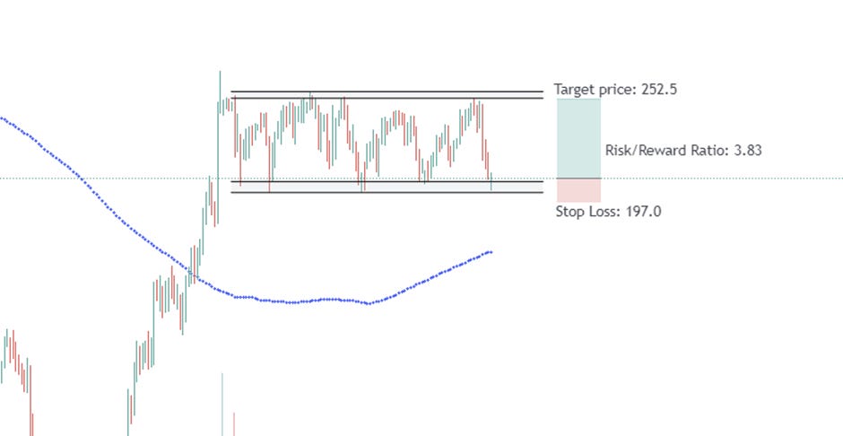 Trading idea #Spire Healthcare - Charts OnTheGo Substack