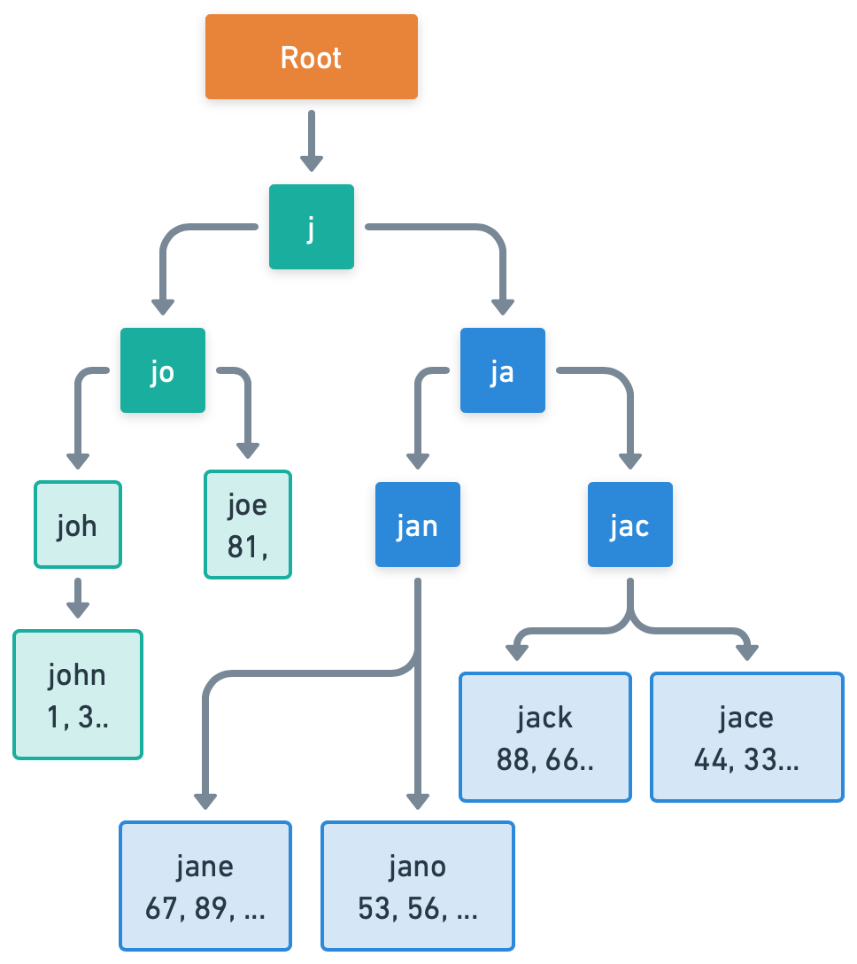 Database Indexing Strategies Part 2