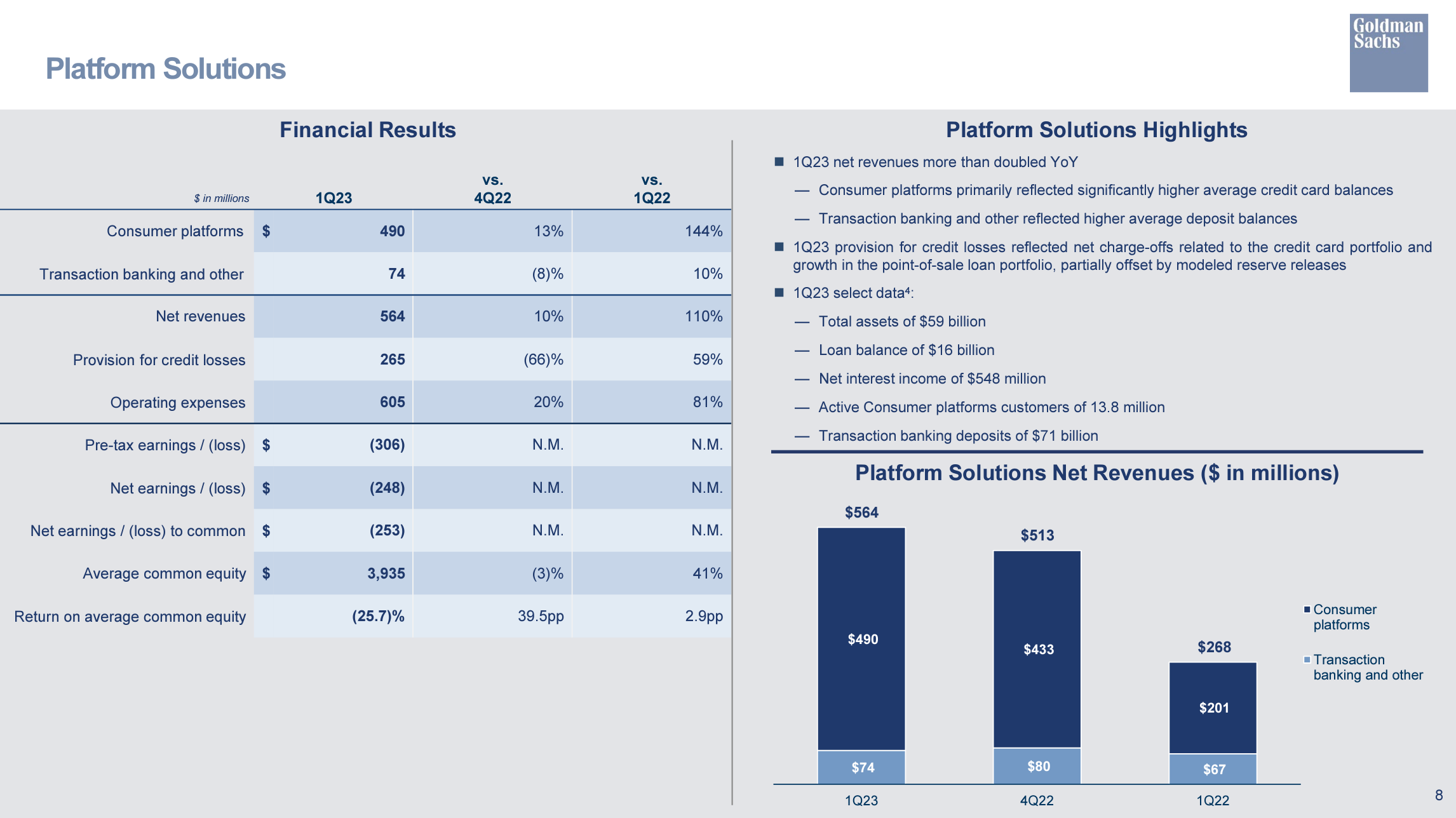Goldman Offloads Some Marcus Loans, Looks For GreenSky Buyer
