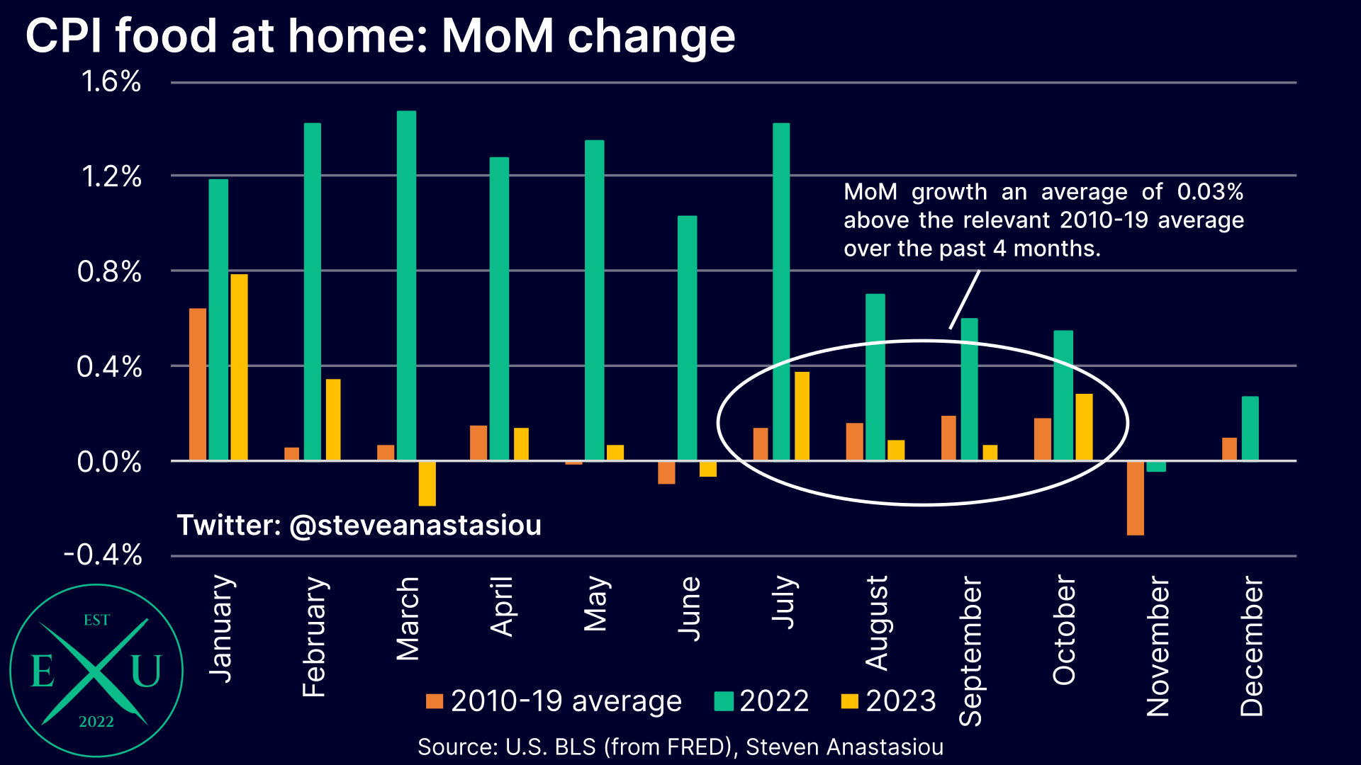 CPI Review: October 2023 & Flash November Forecast