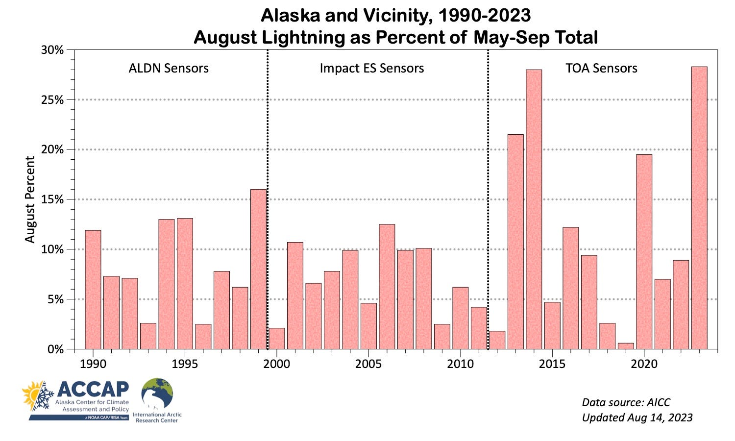 Alaska Thunder and Lightning - by Rick Thoman