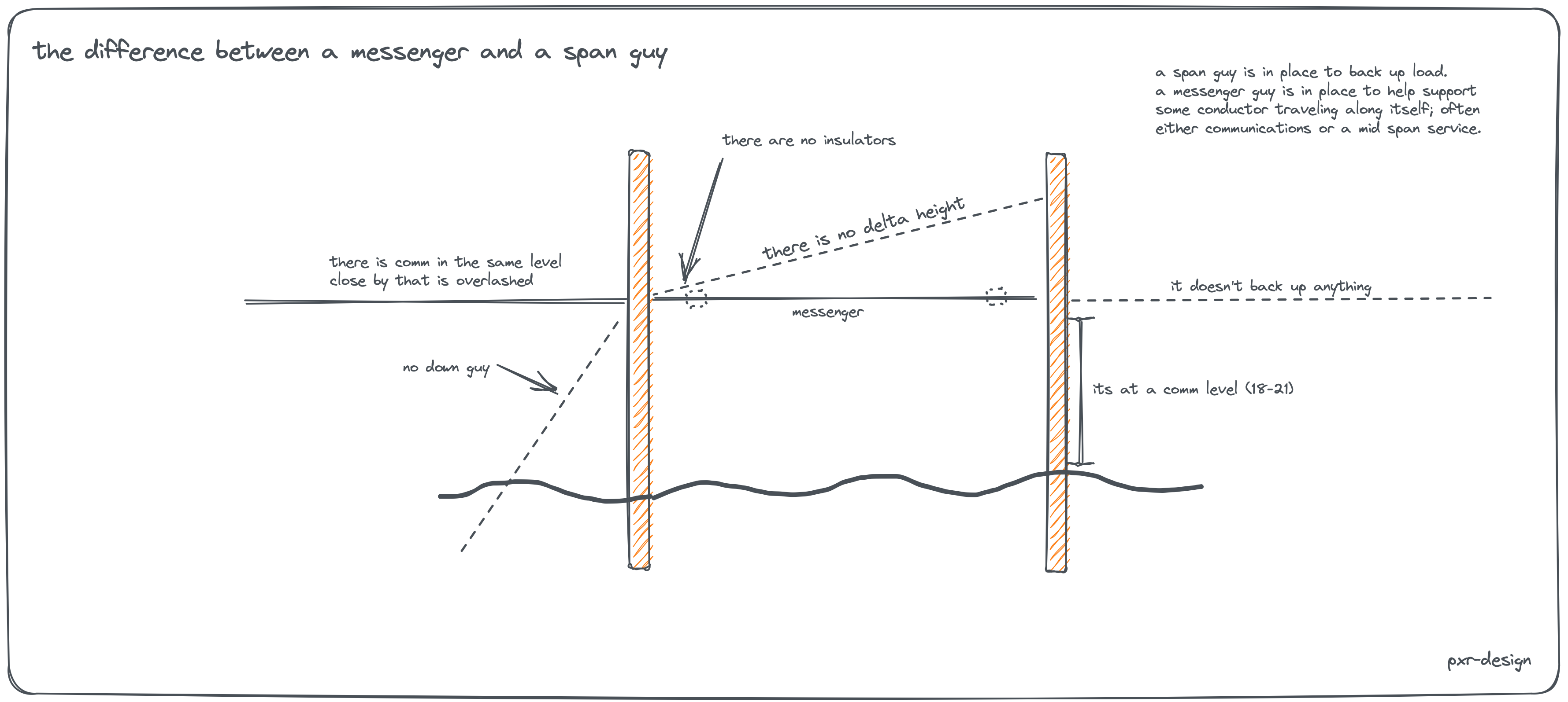 Overhead Design Illustrations: Messengers - by PXR-DESIGN