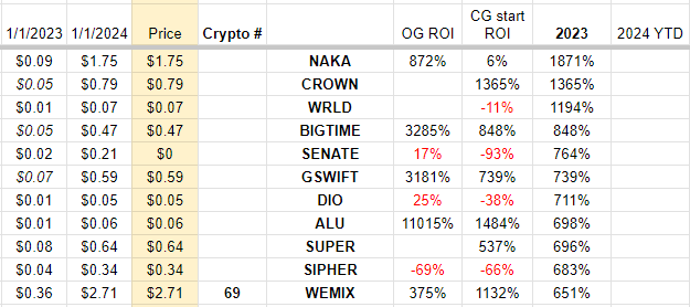 Top performing gaming tokens of 2023 - by Jon Jordan