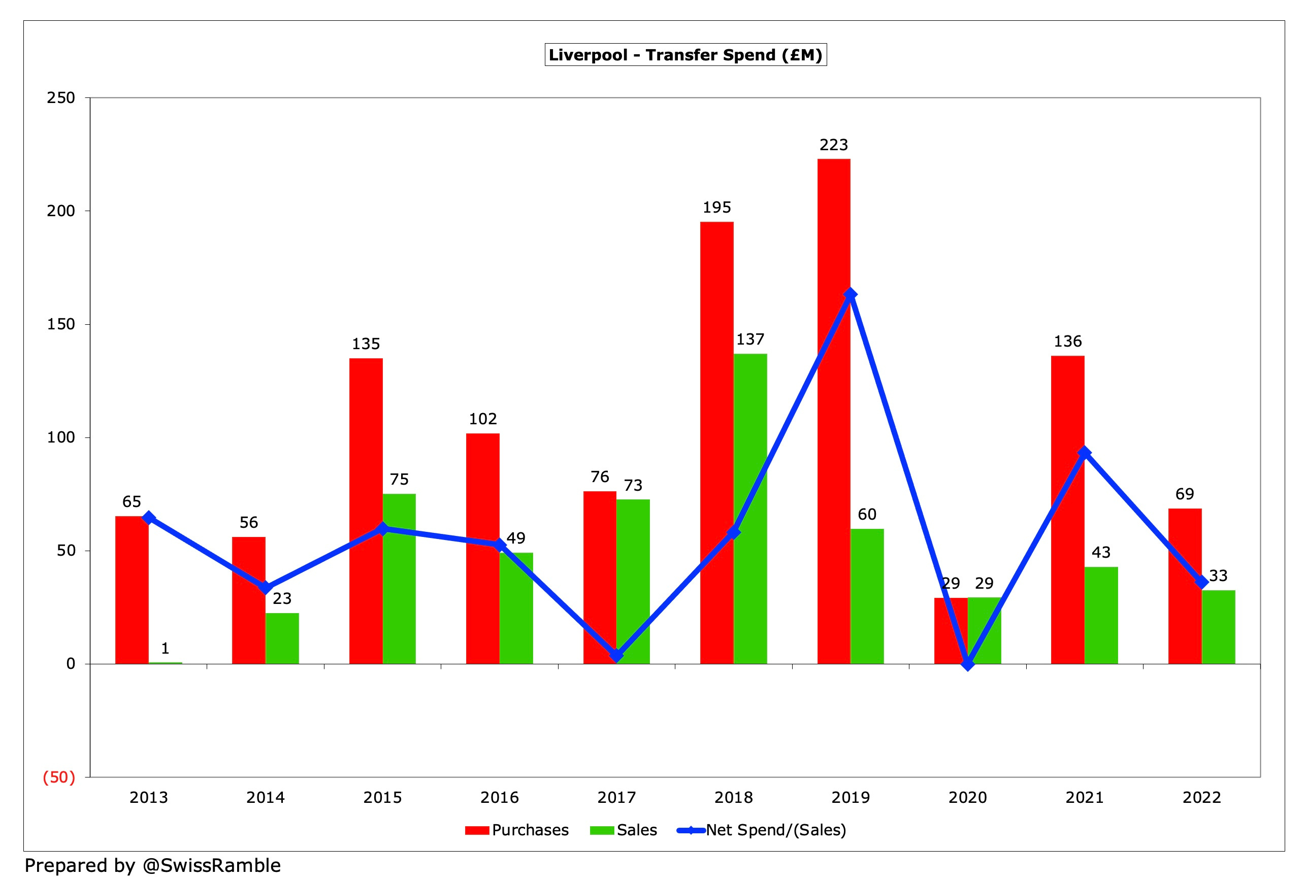 Liverpool Finances 2021/22 - The Swiss Ramble