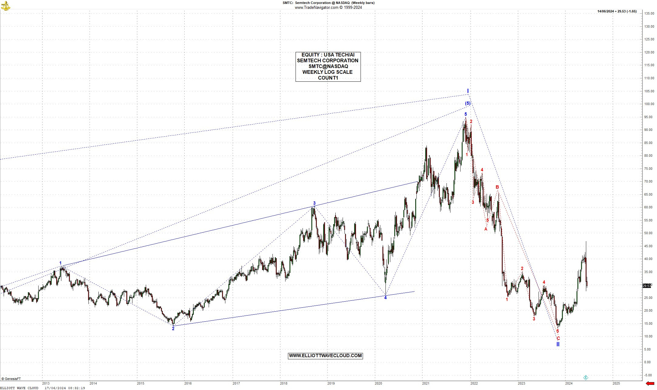 EQUITIES : TECH : SEMTECH CORP : SMTC@NASDAQ : CHARTS