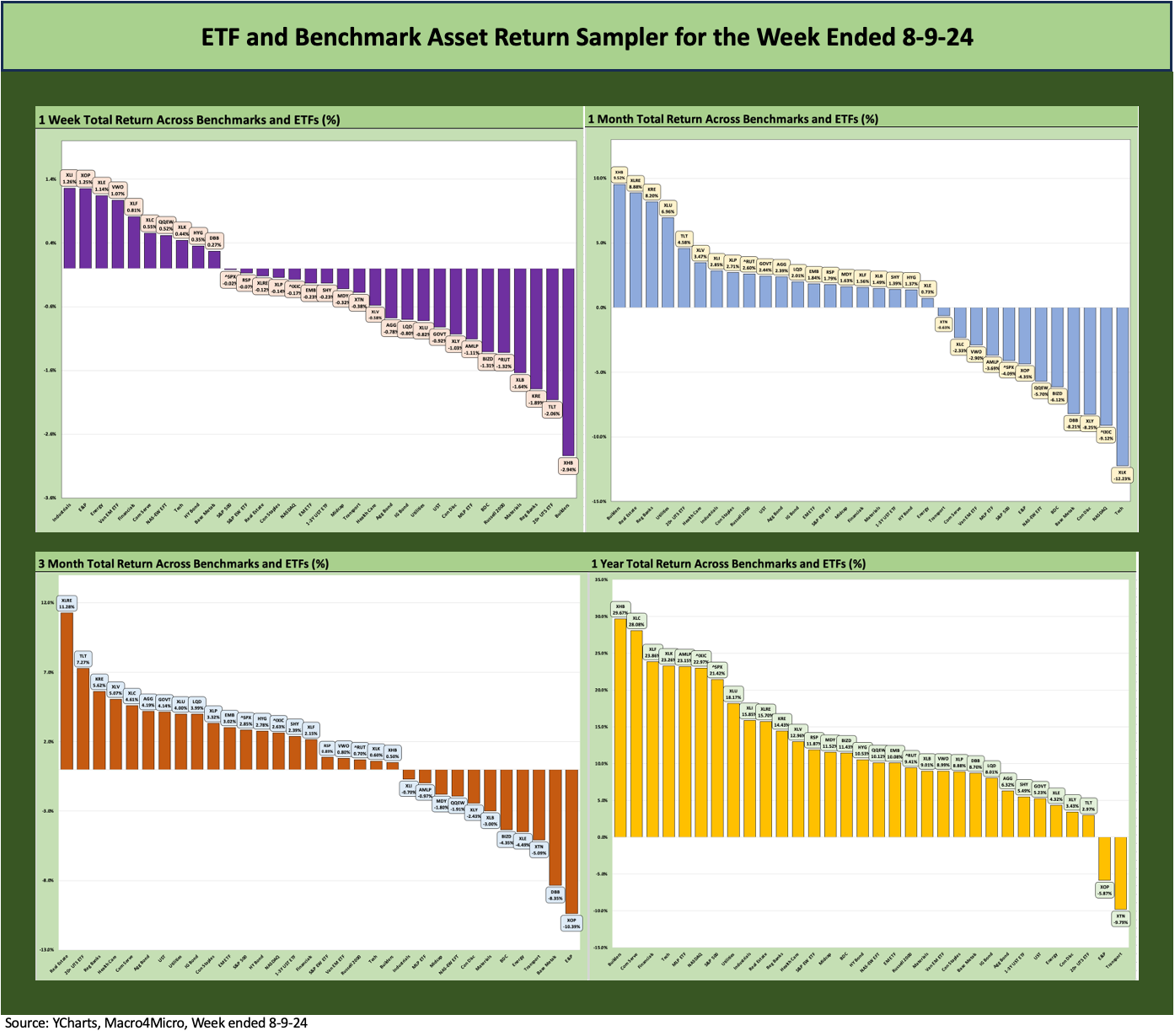Footnotes & Flashbacks: Asset Returns 8-11-24