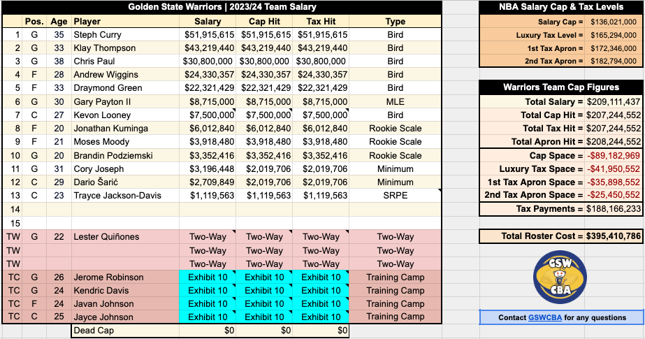 Perks Predicts: How could the Warriors fill out their remaining roster ...