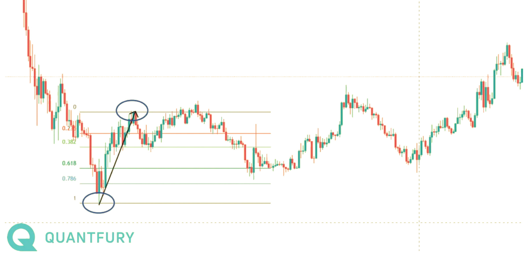 Trader avec les retracements de Fibonacci. - by Willy