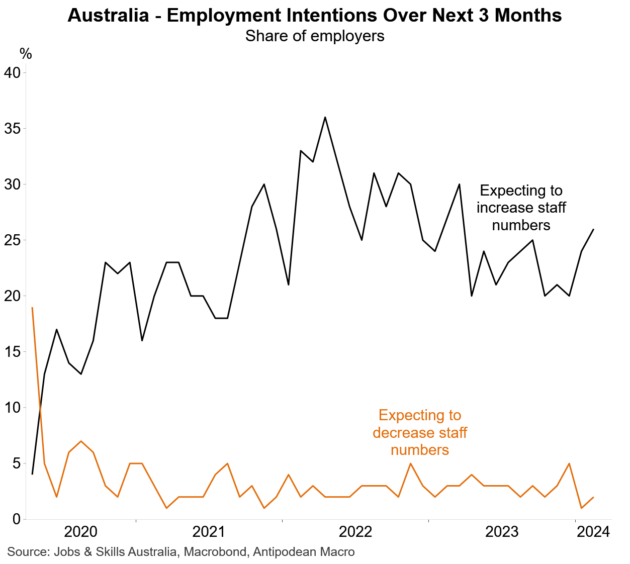 ONLY CHARTS - Antipodean Macro