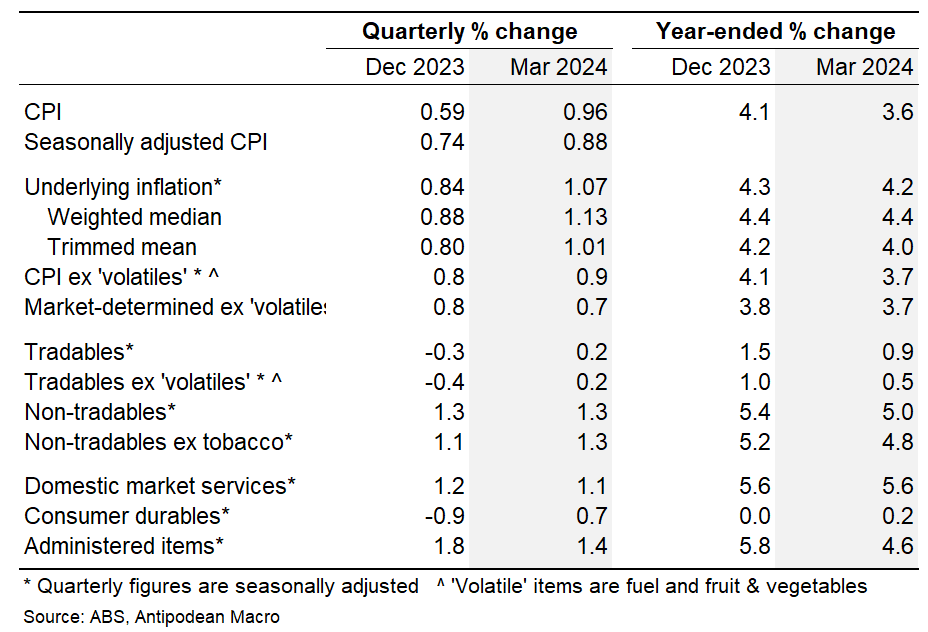 ONLY CHARTS - Aussie CPI - Antipodean Macro
