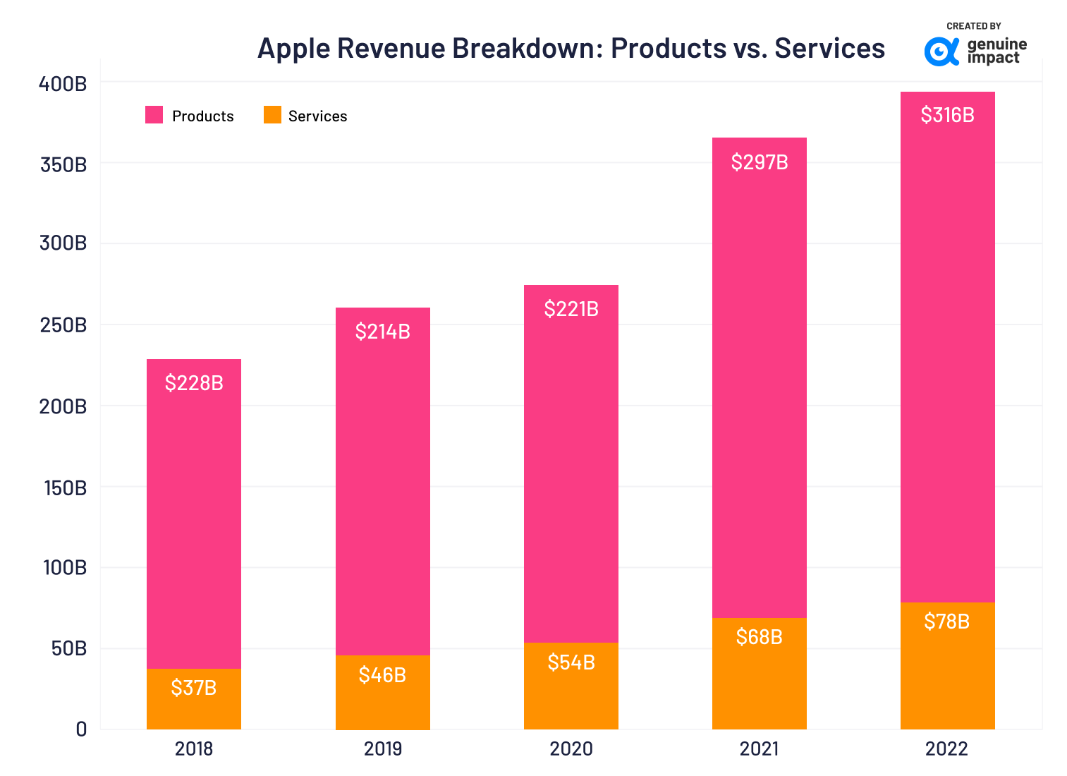 Introducing 'Chart Library' - Let's start with Apple