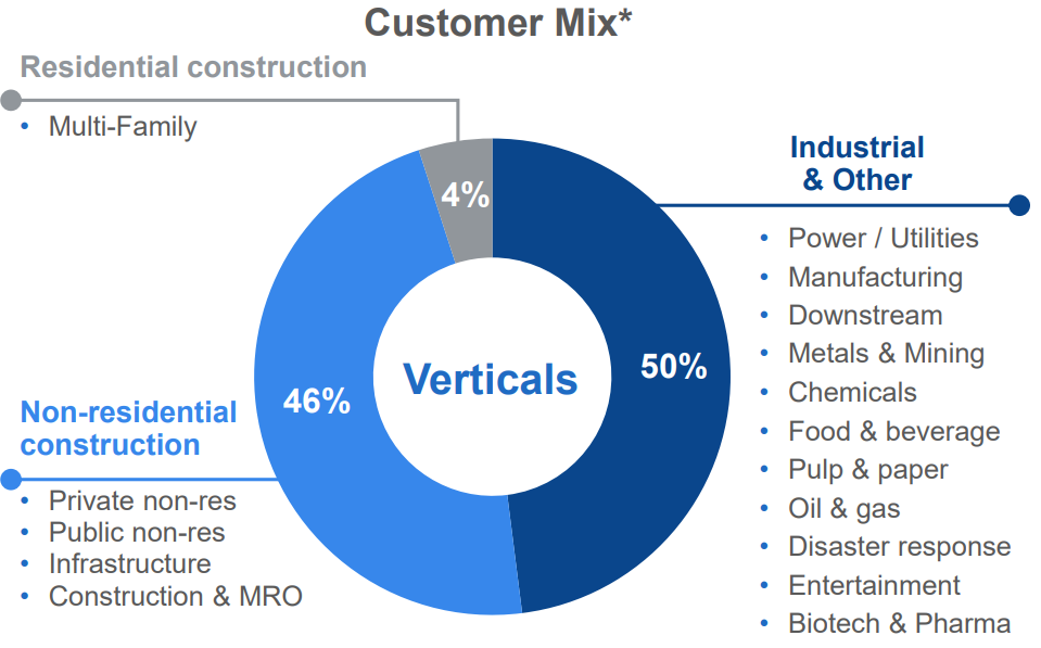 $URI: Transforming the equipment rental market
