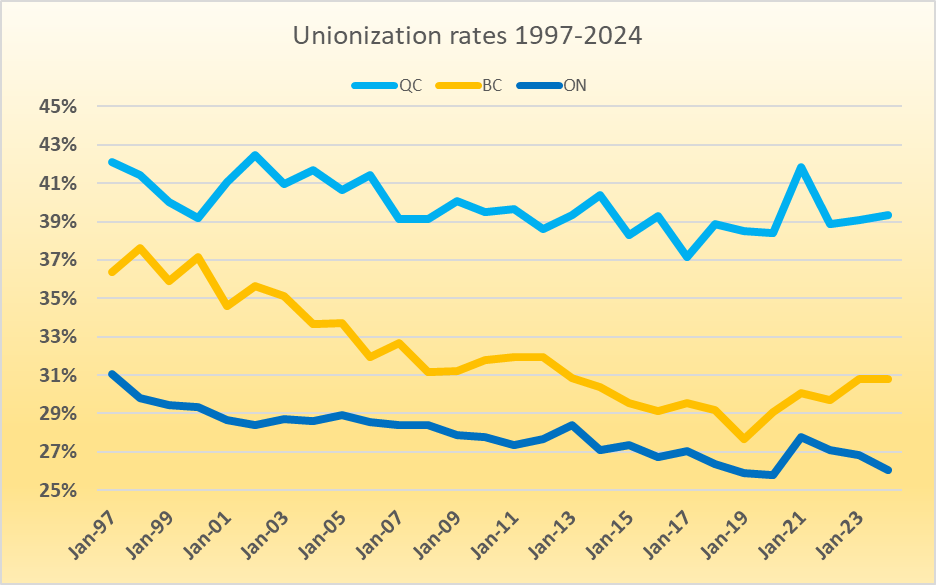 BC reverses union decline while Ontario’s laws push union rates to ...