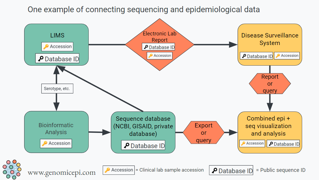 Genomic epidemiology: it's all about the data...