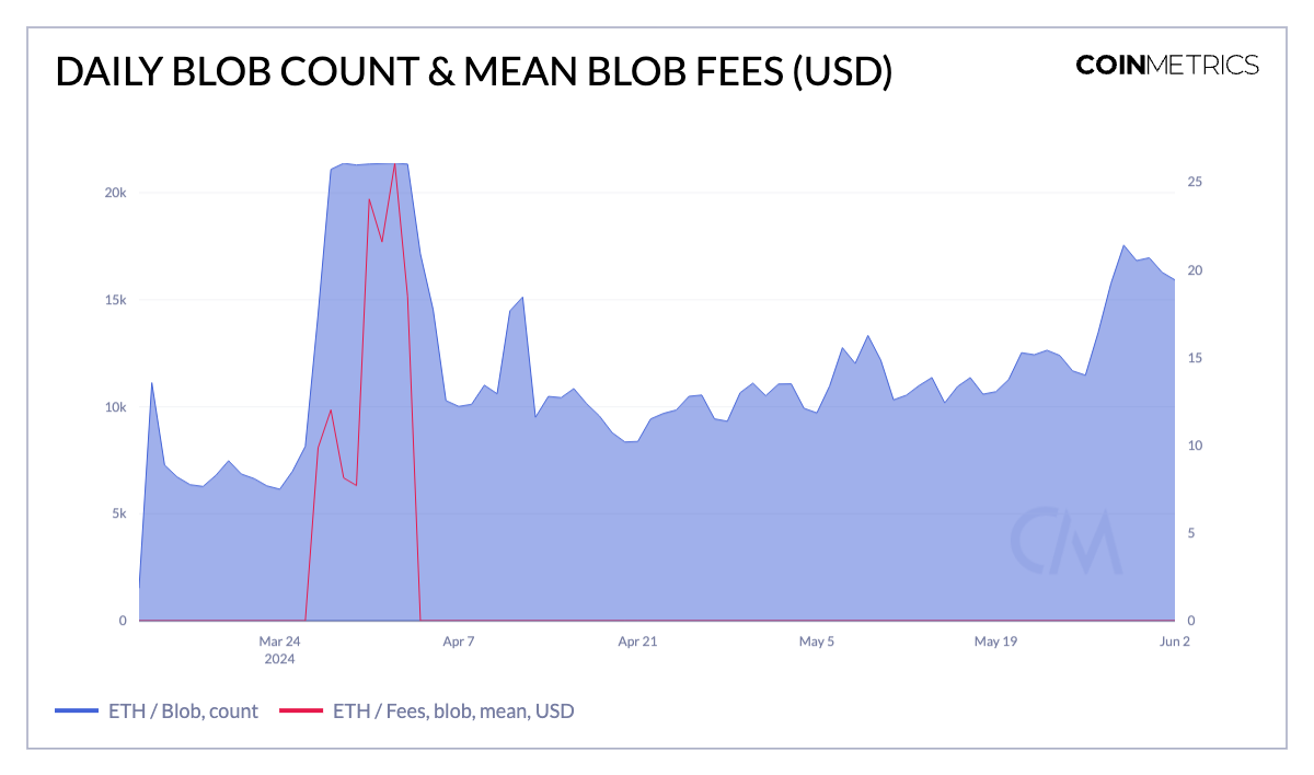 Breaking Down Ethereum Blobs & EIP-4844