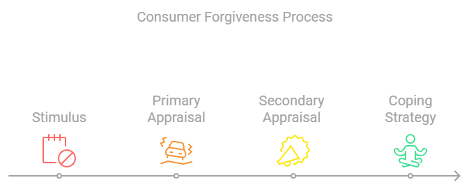 The Science of Brand Recovery: Understanding and Facilitating Consumer ...