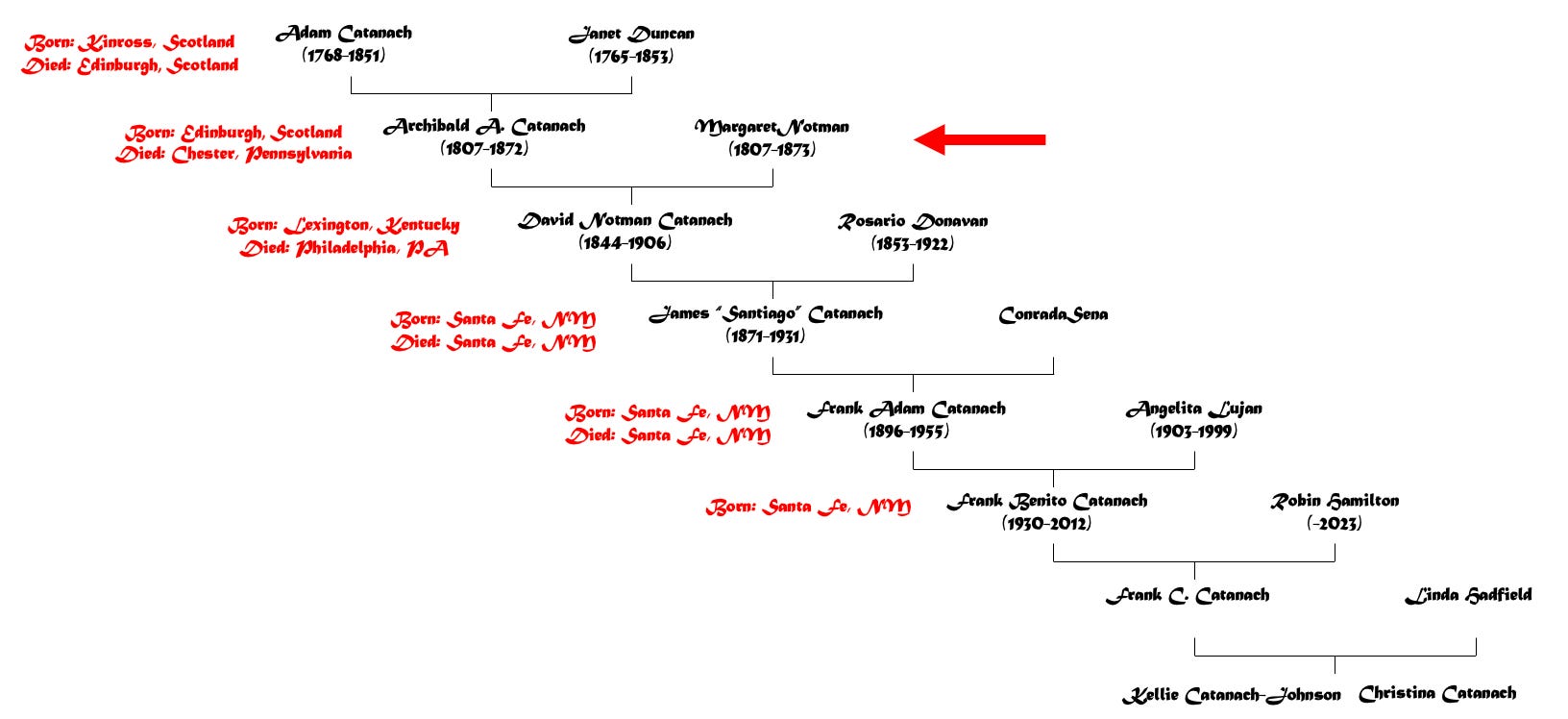 The Catanachs: From Gardeners in Scotland to Pioneers of New Mexico ...