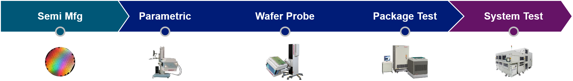 Test Challenges Grow for 2nm, AI Chips, Chiplets