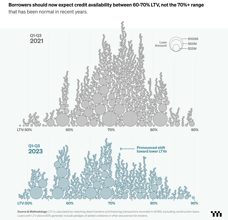 Visualizing the shift in CRE lending - by Moses Sternstein