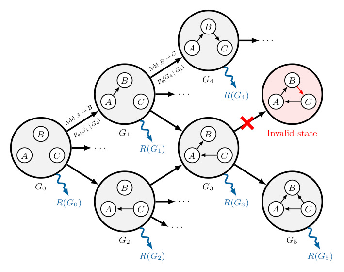 Gflownets: sampling on sets & graphs - by Patrick Mineault