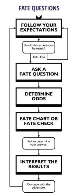 Review: Mythic Game Master Emulator - by Alex Tzakis