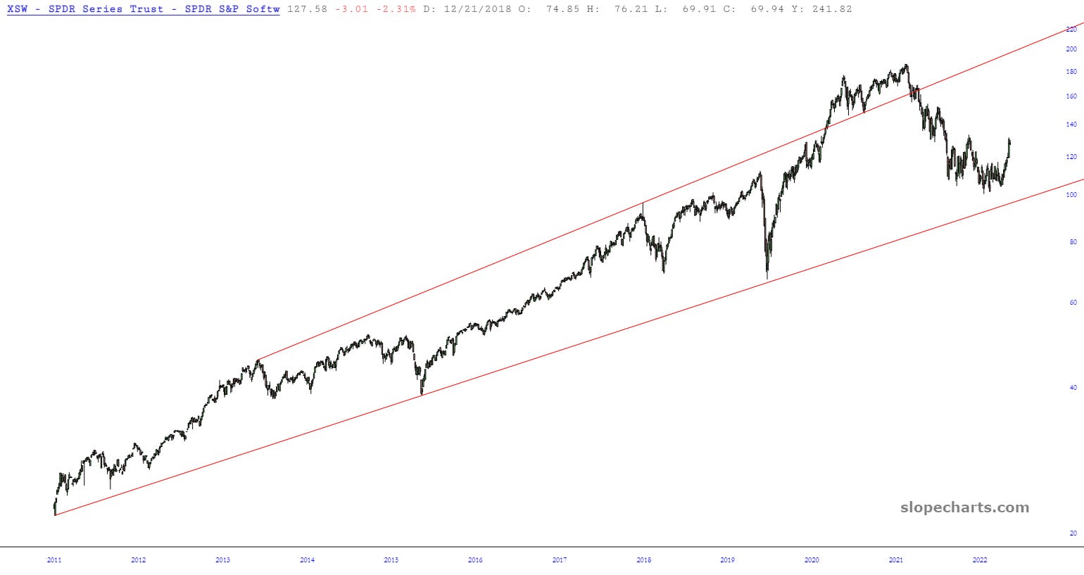 Software Charts (by LZ) – Slope of Hope with Tim Knight